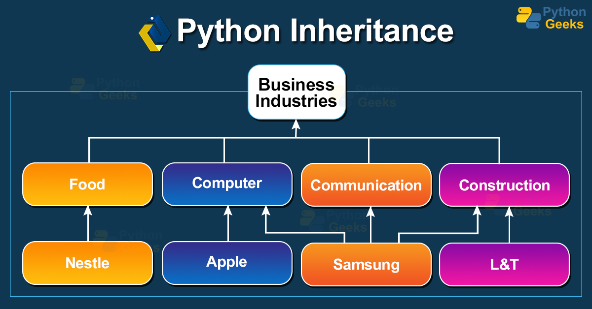 Inheritance And Its Types In Python Inheritance And Its Types In Python