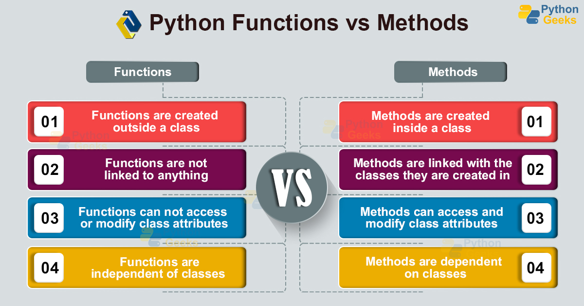 Python Methods Vs Functions Python Geeks
