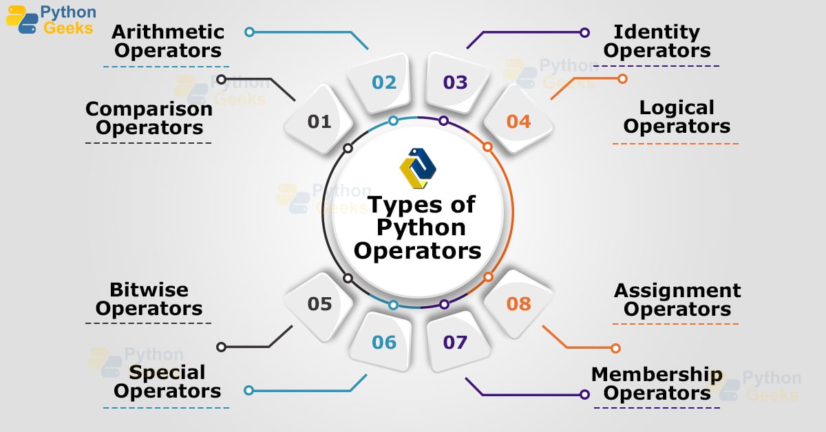 Python Operators - Types, Syntax and Examples - Python Geeks Python Operators - Types, Syntax and Examples - Python Geeks