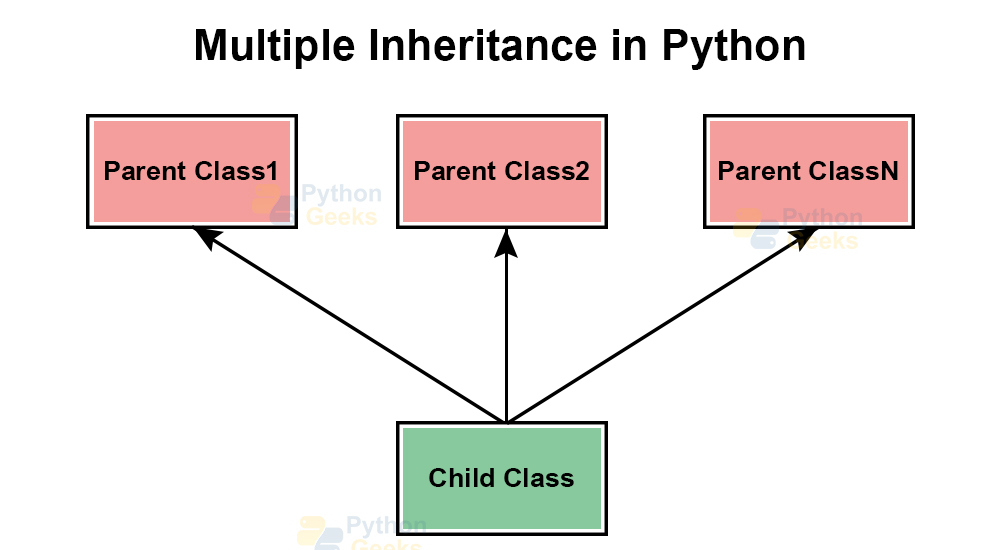 Multiple Inheritance Explained Python Tutorial Gambaran
