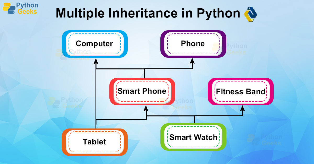 Multiple Inheritance In Python Python Geeks