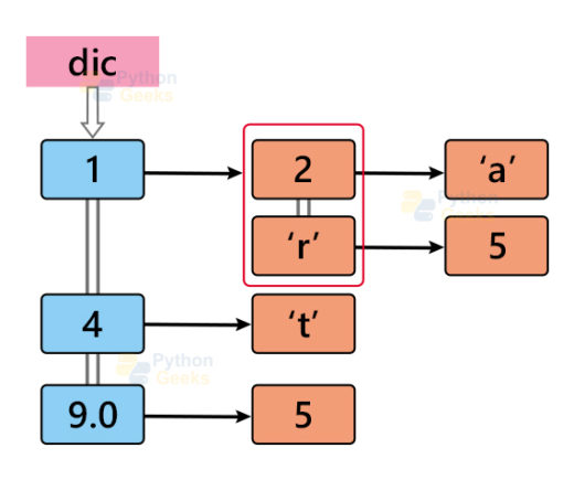 Dictionaries In Python Python Geeks