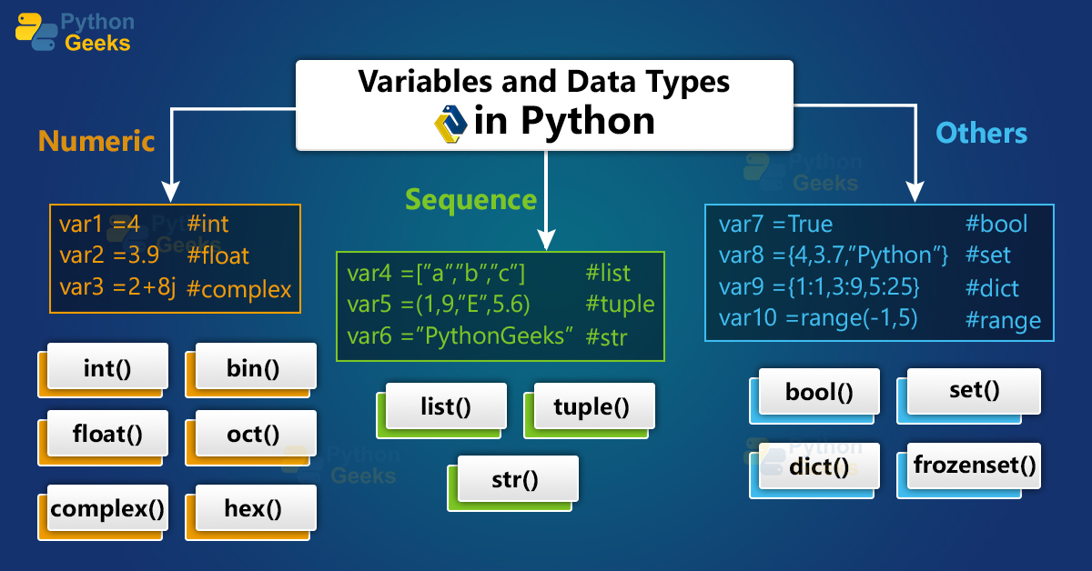 Variables In Python Datatypes In Python Python Geeks