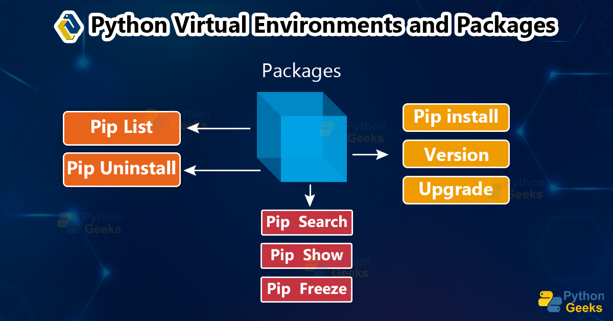 Python Virtual Environment Python Packages Python Geeks
